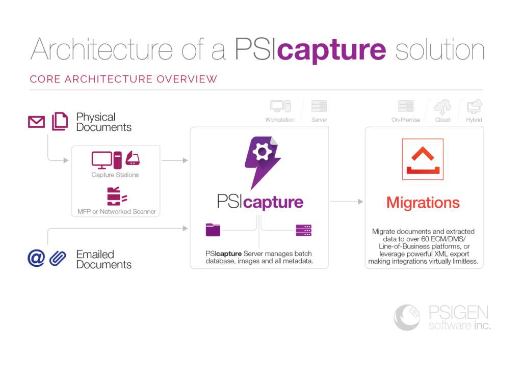 PSIcapture: Automate, Extract and Migrate Data | PSIGEN Software